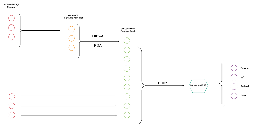 Clinical Meteor - RC20 - SMART on FHIR, Open Epic, Blockchain - FHIR Community